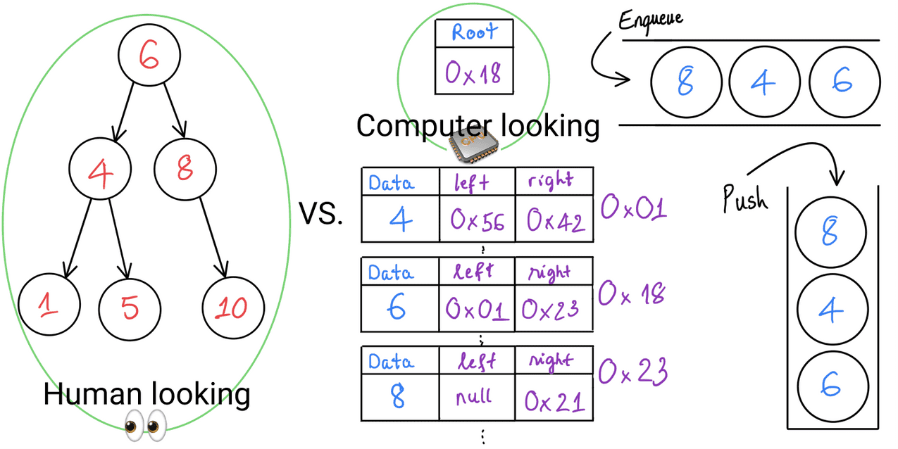 Tree data structure part 3/5: extracting useful information out of tree ...