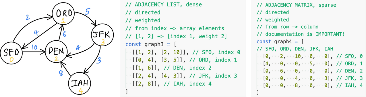 Graph Data Structure Sesv Tutorial
