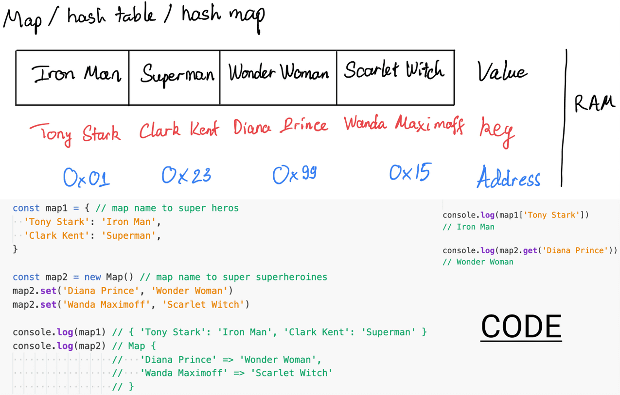 HashTable/HashMap/Map data structure | SESV Tutorial HashTable/HashMap/Map data structure | SESV Tutorial