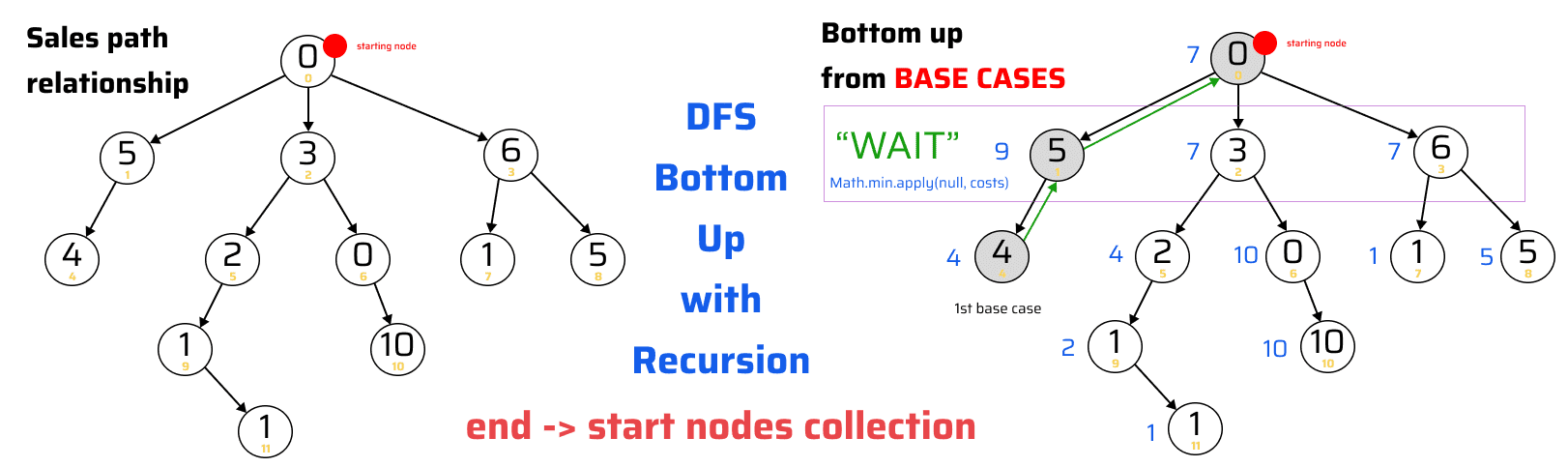 Depth First Search algorithm | SESV Tutorial