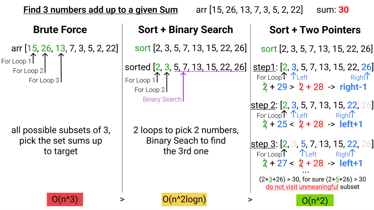 Two Pointers algorithm | SESV Tutorial Two Pointers algorithm | SESV Tutorial