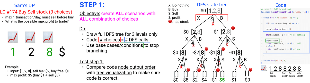 Dynamic Programming part 5, Sam's DP example 3: Buy and Sell Stock (3 choices) | SESV Tutorial