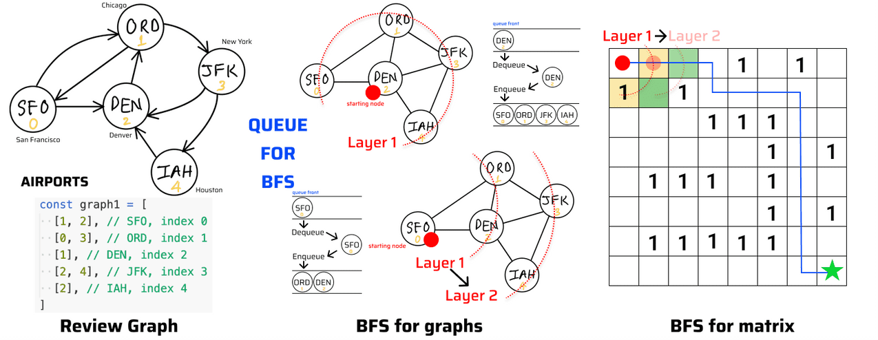Breadth First Search Algorithm Sesv Tutorial 1036