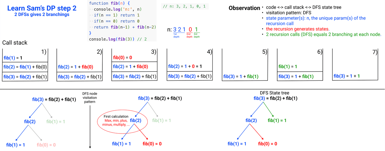 Dynamic Programming part 1: the importance of Depth First Search in DP ...