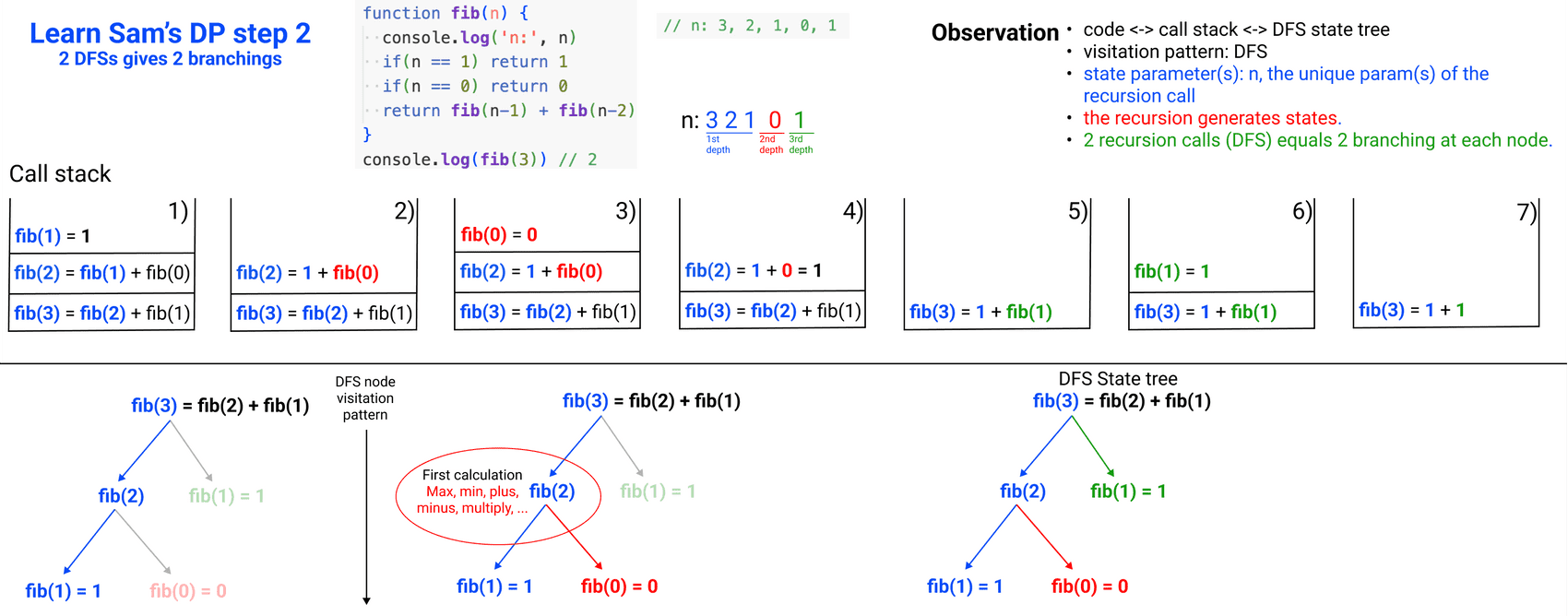 Dynamic Programming part 1: the importance of Depth First Search in DP | SESV Tutorial