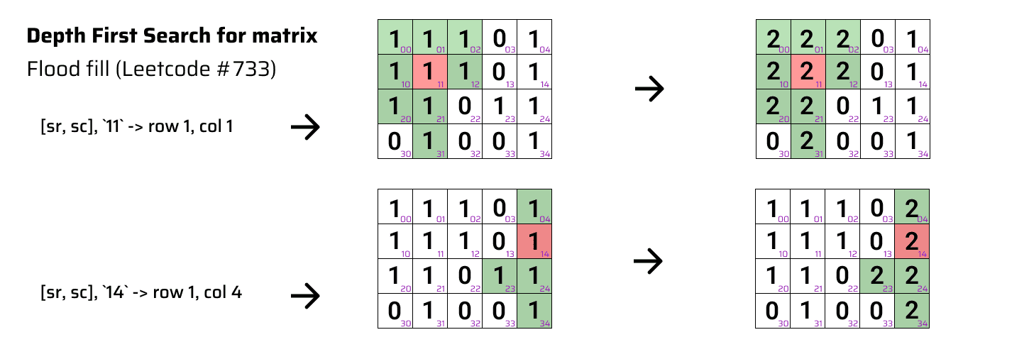 Depth First Search algorithm | SESV Tutorial