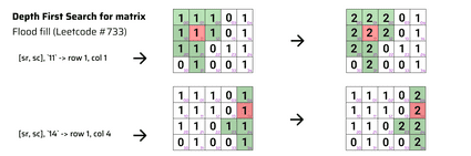 Depth First Search algorithm | SESV Tutorial