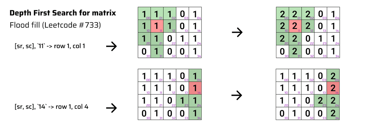 Depth First Search algorithm | SESV Tutorial