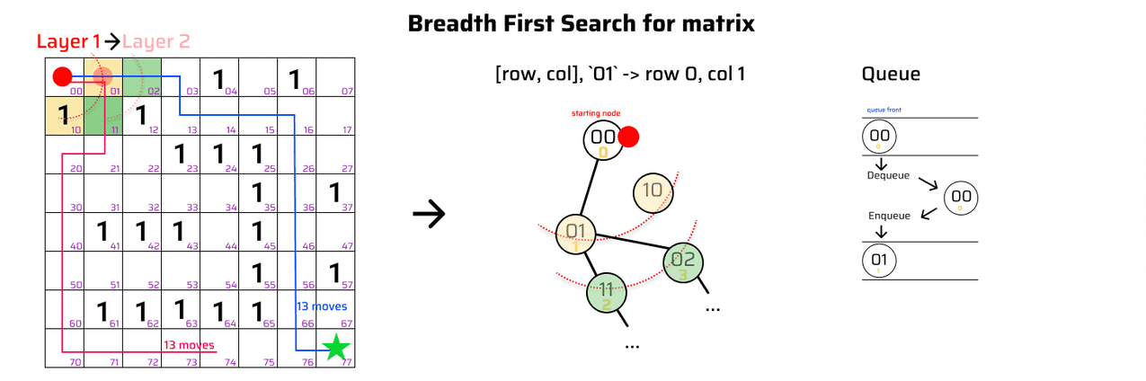 Breadth First Search algorithm | SESV Tutorial