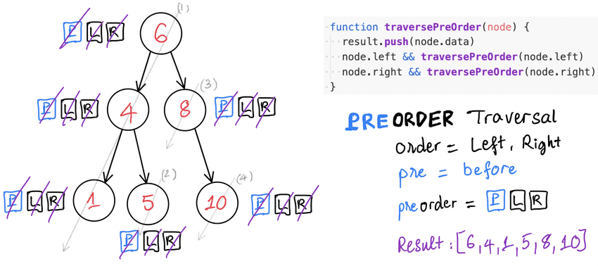 Tree data structure part 5/5: extracting useful information from tree using recursion: PreOrder ...