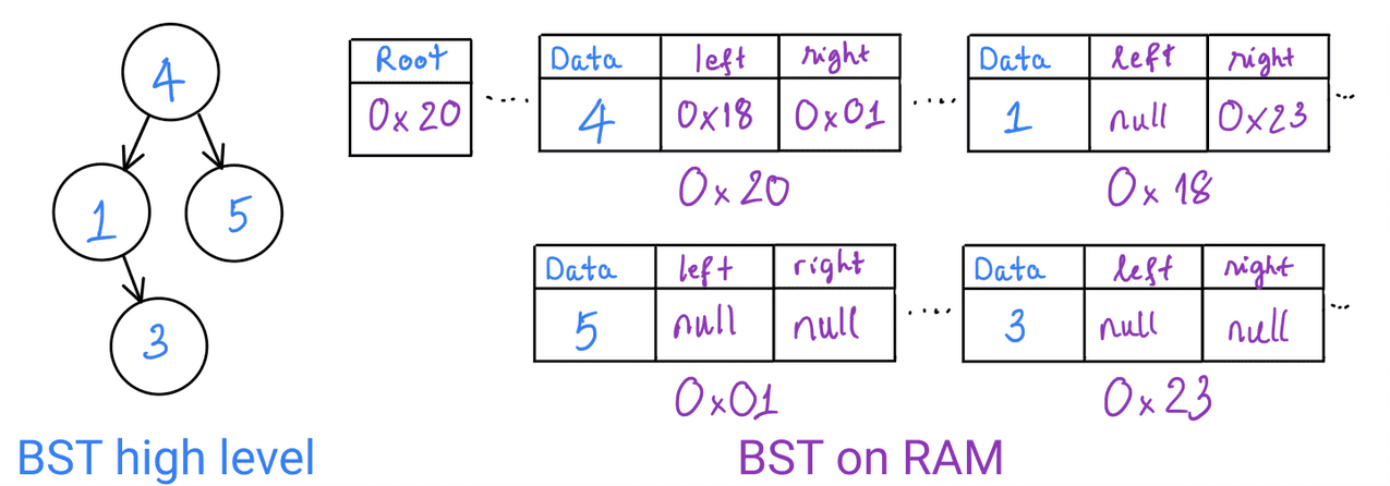 Tree Data Structure Part 25 Balancedunbalanced Binary Search Tree