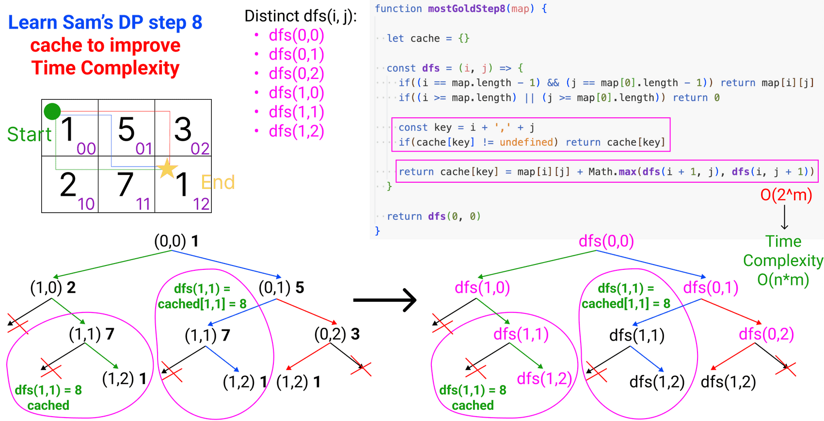 Dynamic Programming part 2: The Modern Law of Dynamic Programming (Sam's DP) | SESV Tutorial