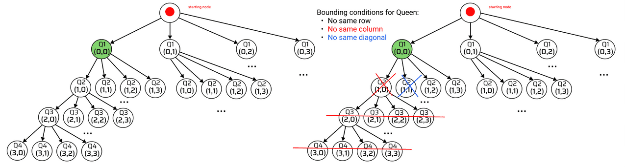 Backtracking | SESV Tutorial