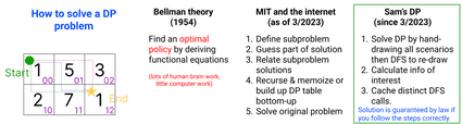 Dynamic Programming part 2: The Modern Law of Dynamic Programming (Sam's DP) | SESV Tutorial