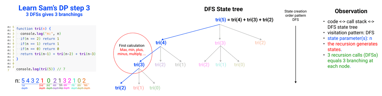 Dynamic Programming Part 1 The Importance Of Depth First Search In Dp 2877