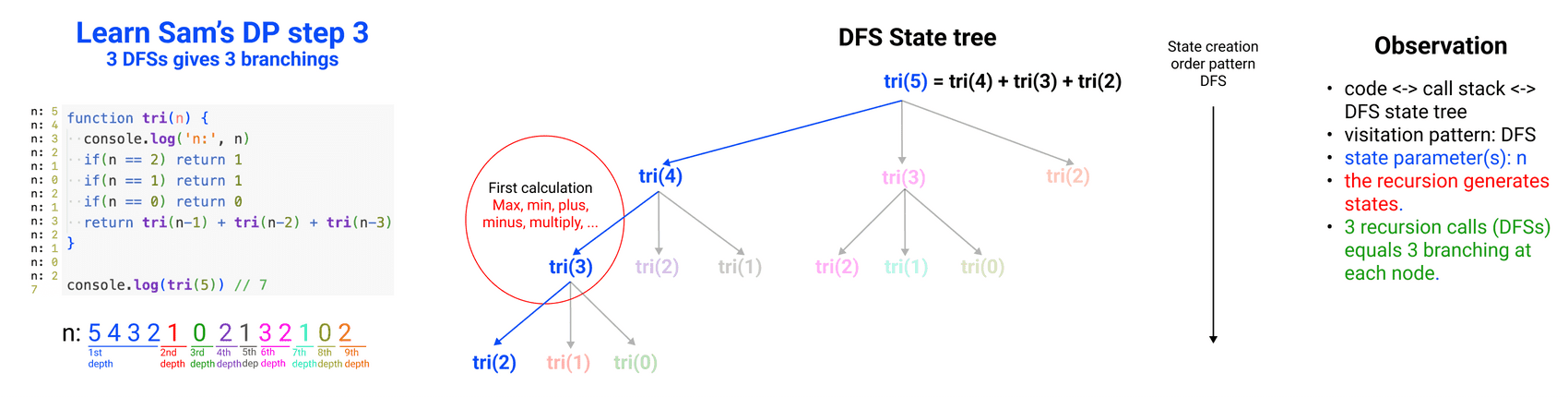 Dynamic Programming Part 1 The Importance Of Depth First Search In Dp 6762