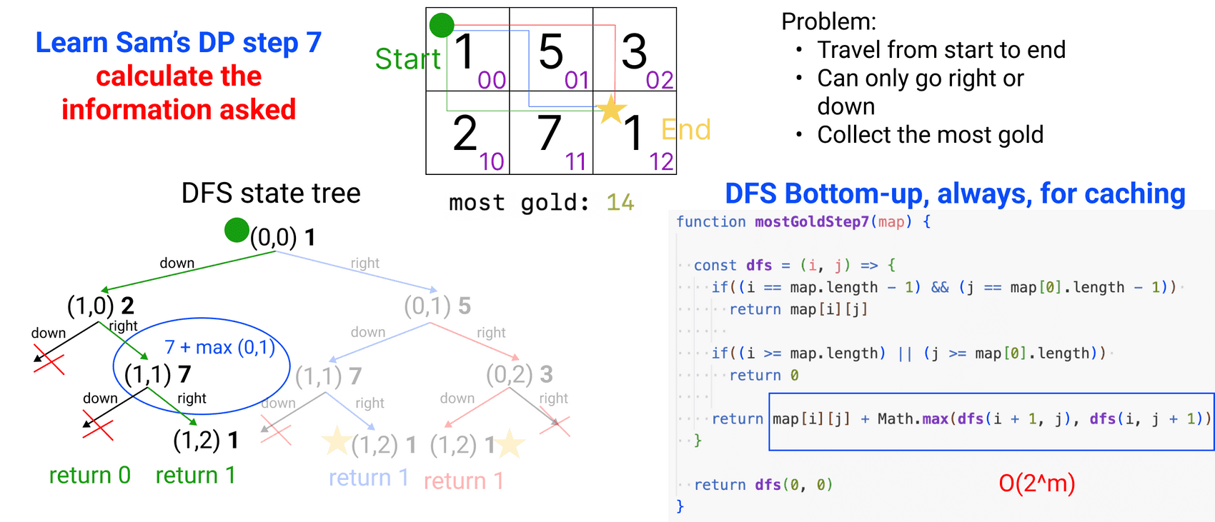Dynamic Programming Part 2 The Modern Law Of Dynamic Programming Sams Dp Sesv Tutorial