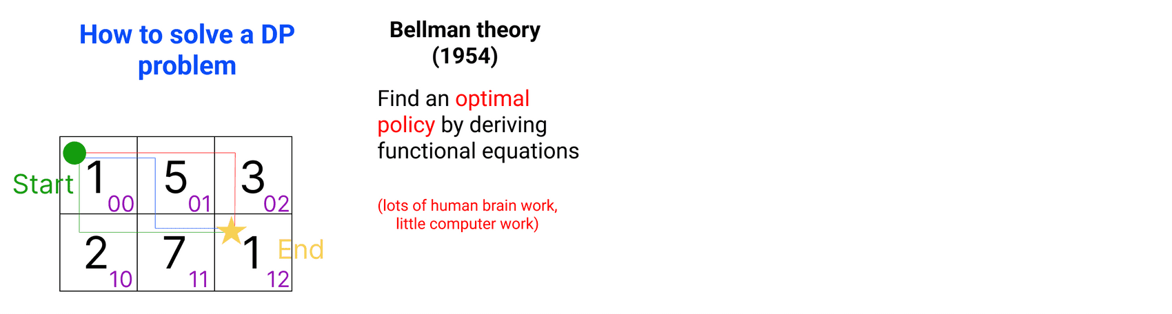 Dynamic Programming Part 2 The Modern Law Of Dynamic Programming Sams Dp Sesv Tutorial