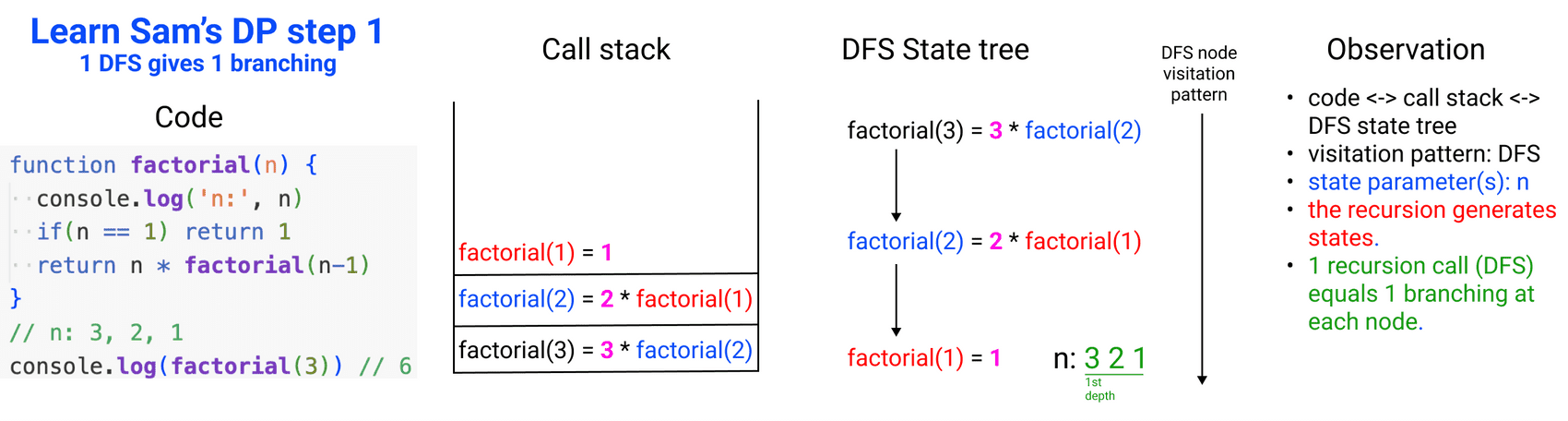 Dynamic Programming Part 1 The Importance Of Depth First Search In Dp 1196