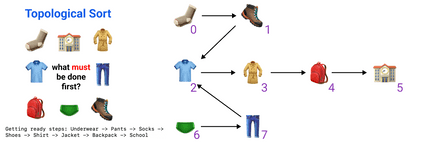 Topological Sort | SESV Tutorial
