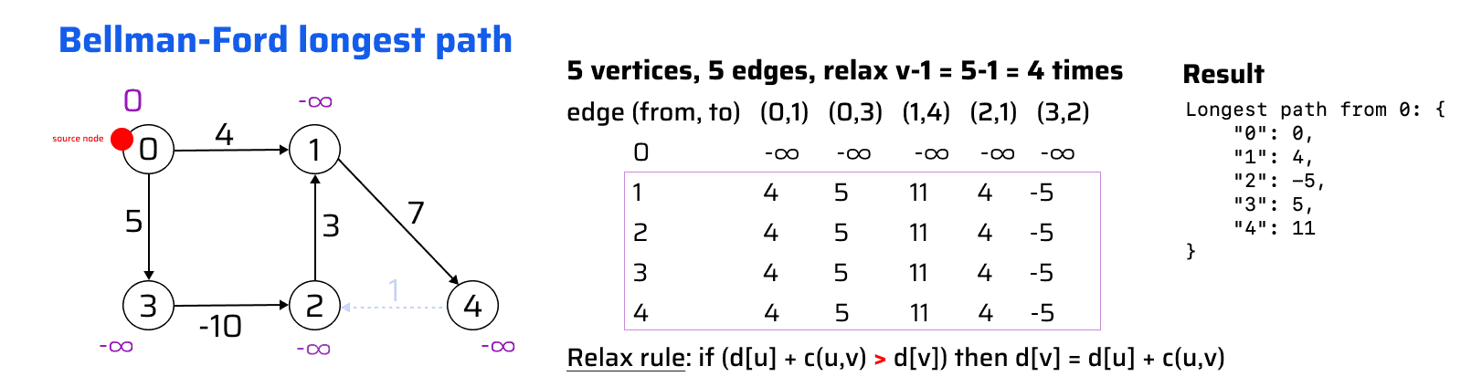 Bellman-Ford | SESV Tutorial