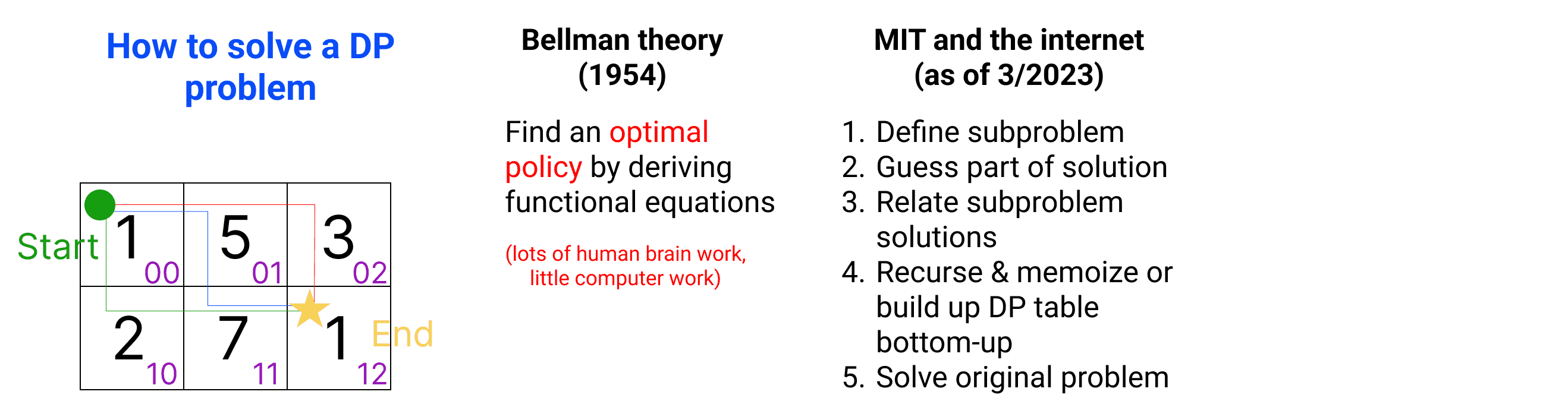 Dynamic Programming part 2: The Modern Law of Dynamic Programming (Sam's DP) | SESV Tutorial