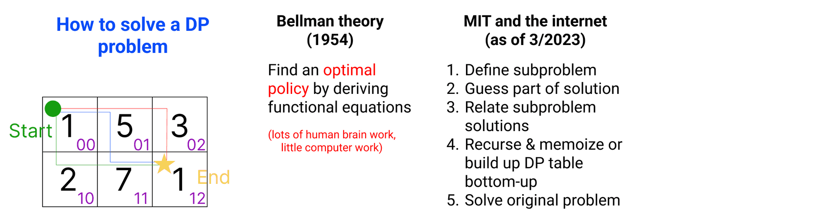 Dynamic Programming part 2: The Modern Law of Dynamic Programming (Sam's DP) | SESV Tutorial