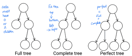 Tree data structure part 1/5: Tree and Binary Tree | SESV Tutorial