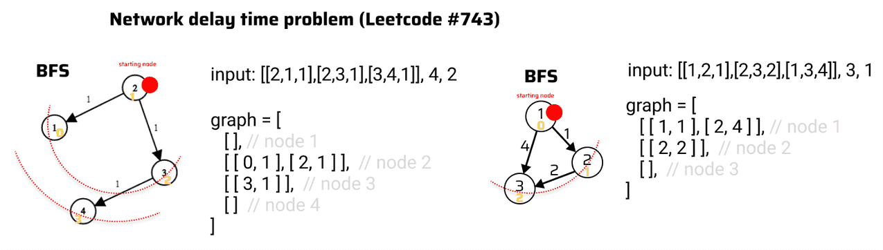 Breadth First Search algorithm | SESV Tutorial