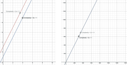 Big O notation, an easy way to estimate the complexity of an algorithm ...