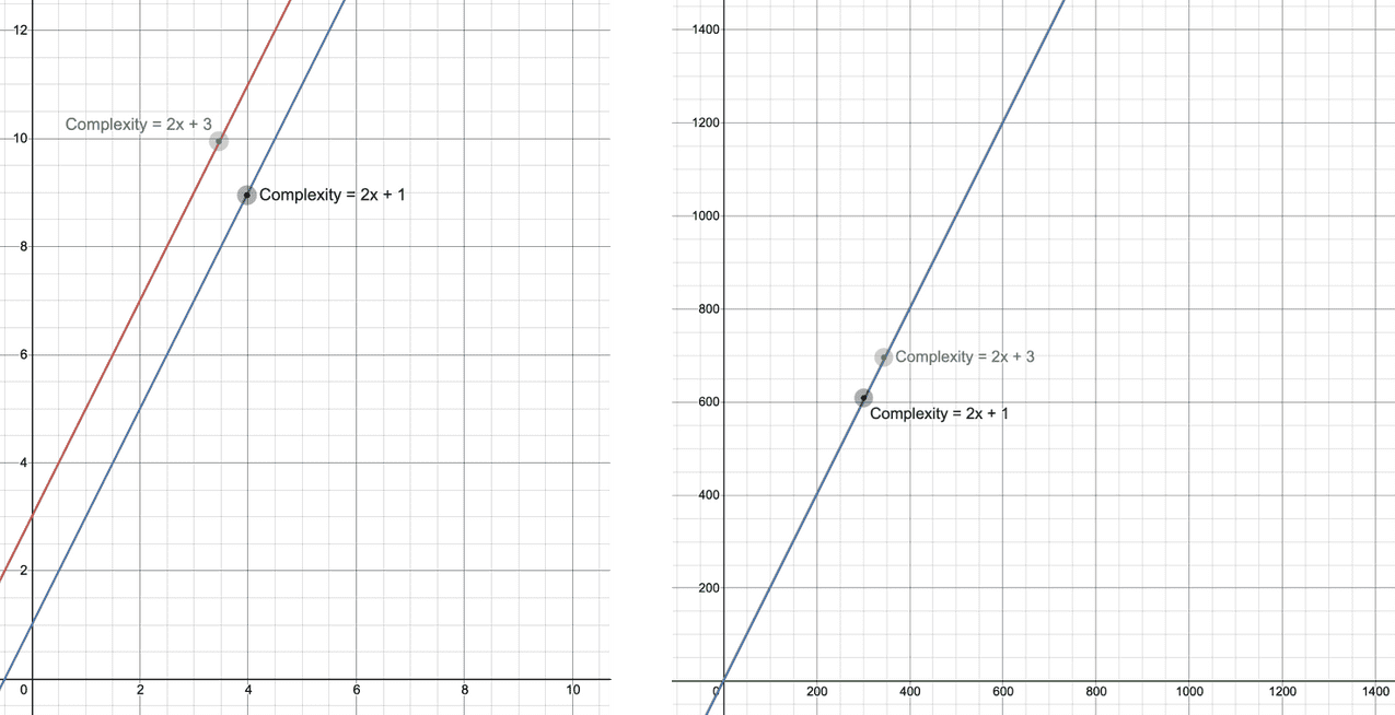 Big O notation, an easy way to estimate the complexity of an algorithm ...