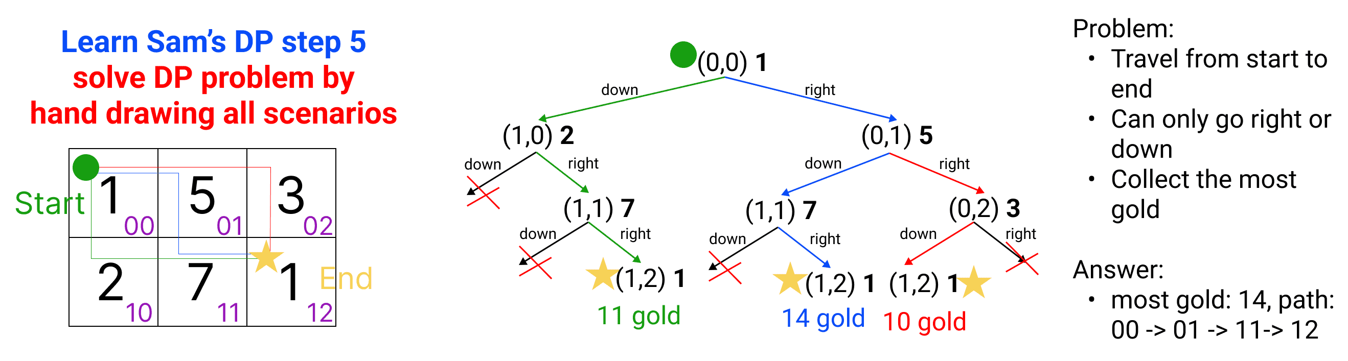 Dynamic Programming Part 2 The Modern Law Of Dynamic Programming Sams Dp Sesv Tutorial