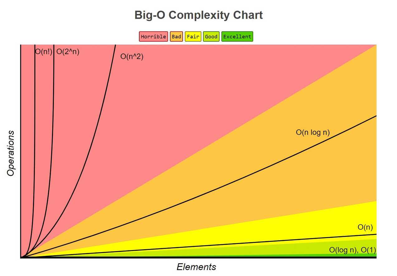 Big O notation, an easy way to estimate the complexity of an algorithm ...
