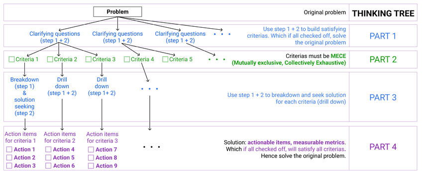 Analytical problem solving skill | SESV Tutorial